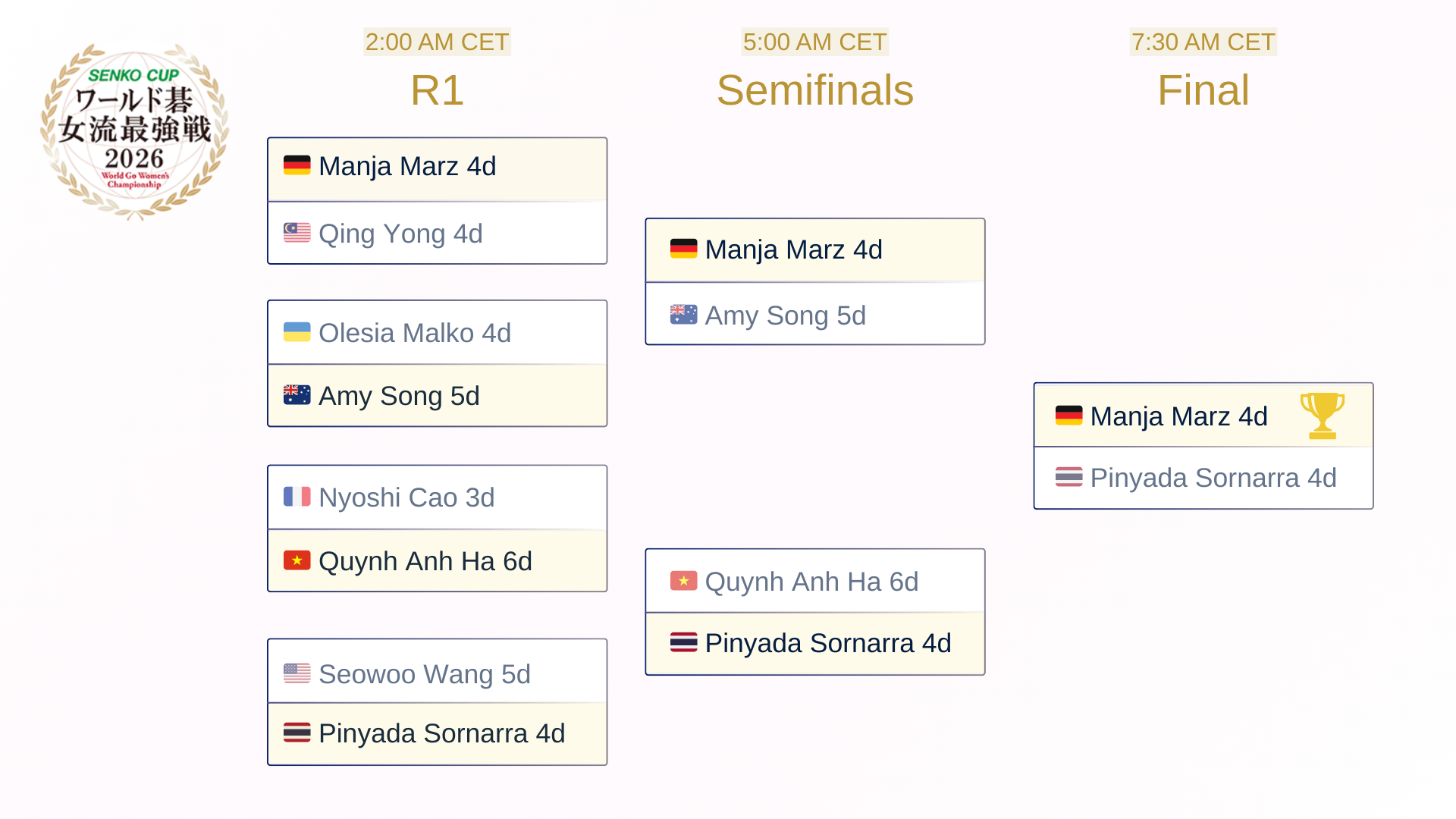 Manja Marz 4d wins the SENKO CUP World Go Women's Championship!